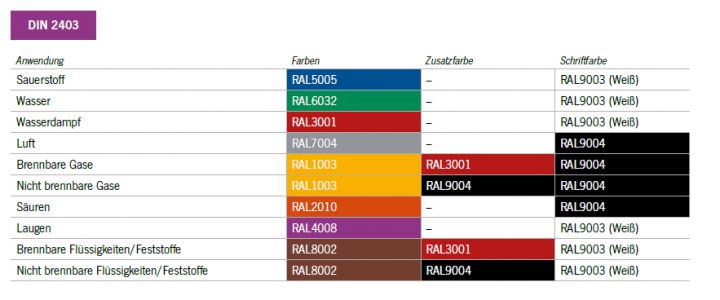 Kennzeichnung von Rohrleitungen nach DIN 2403 - Stell GmbH